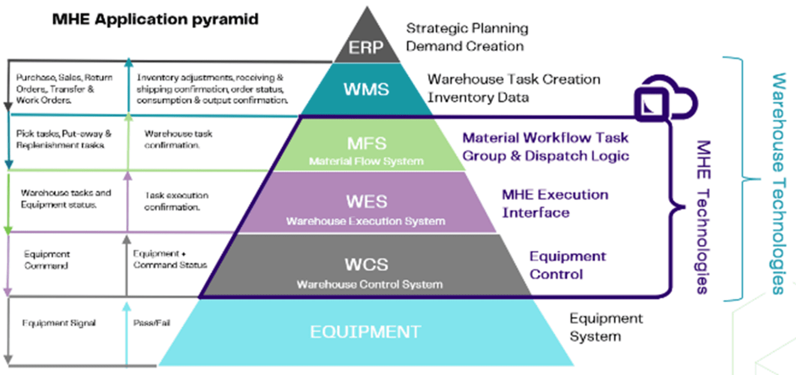 Automating Your Distribution Operations: WES vs MAO Onomatic