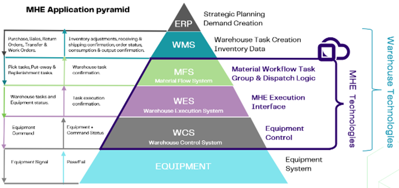 Automating Your Distribution Operations: WES vs MAO Onomatic