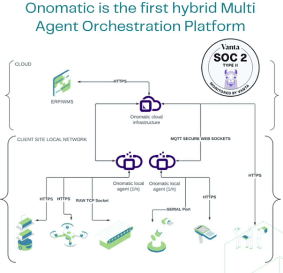Automating Your Distribution Operations: WES vs MAO Onomatic